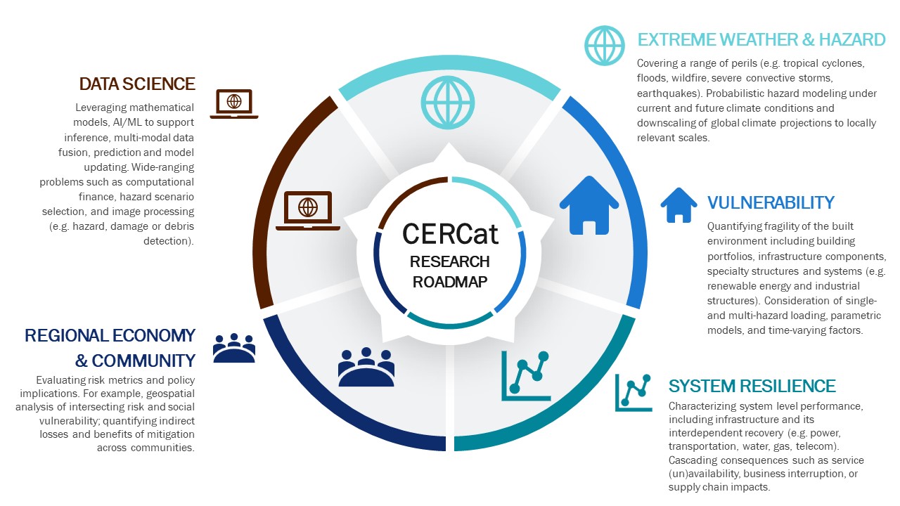 Consortium for Enhancing Resilience and Catastrophe Modeling (CERCat) | Center for Catastrophe ...